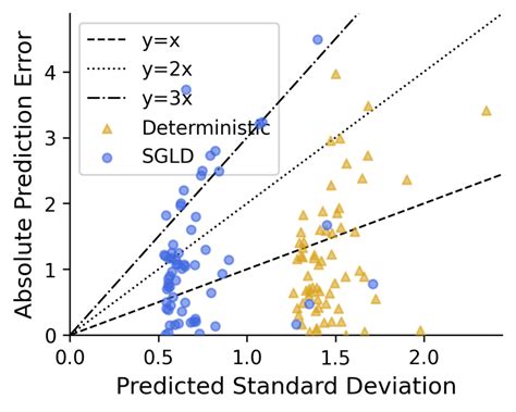 The Absolute Error Between The Model Predicted Mean And True Labels