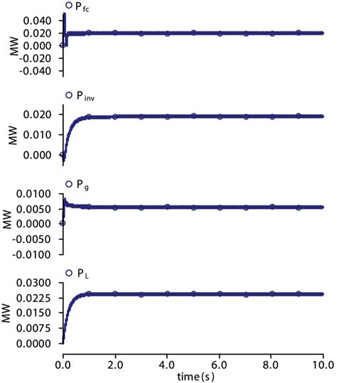 Results For Power Values Of Sofc Inverter Output Electric Grid And