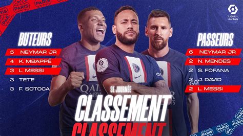 Meilleur Buteur Meilleur Passeur Les Parisiens En Tête Des