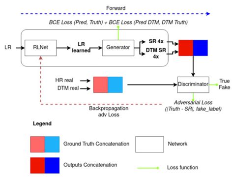 Remote Sensing Free Full Text An Adversarial Generative Network