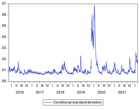 The Daily Conditional Volatility Of Crude Oil Wti Over The Period Of Download Scientific