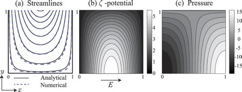 Demonstration And Numerical Validation Of The Inverse Problem In Which