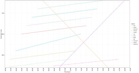 R How To Set The Starting Time And Order On A Ggplot X Axis Stack