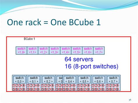 Ppt Bcube A High Performance Server Centric Network Architecture For Modular Data Centers