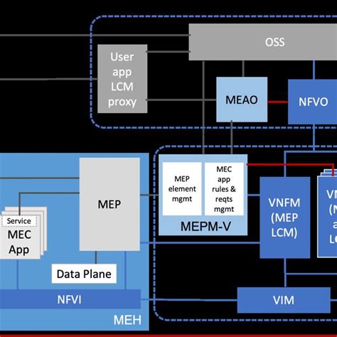 5g Mec Deployment Scenarios 18 Download Scientific Diagram
