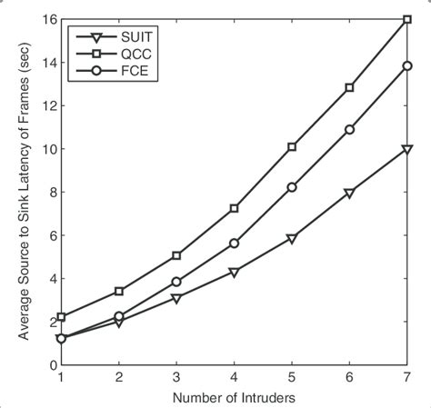 Average Frame Latency Download Scientific Diagram