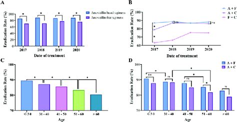 Efficacy Results A The Eradication Rate Of Amoxicillin Based