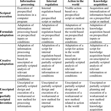 Classification Matrix For Smart Capabilities Download Table