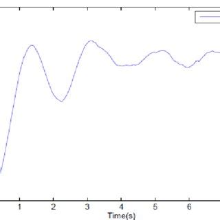 Filtered Step Response Download Scientific Diagram