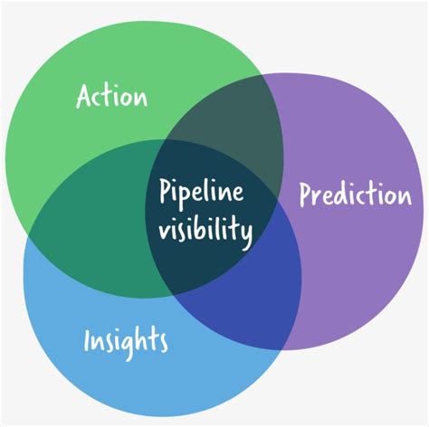 Why Sales Pipeline Visibility Pipeline Visibility Png Image