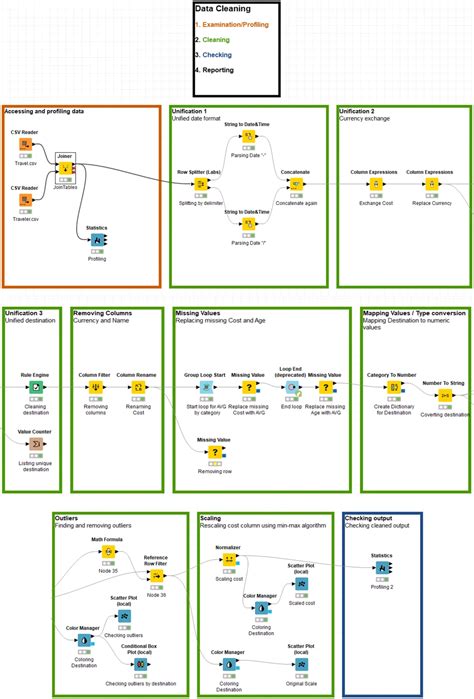 data cleansing processes of data migration projects