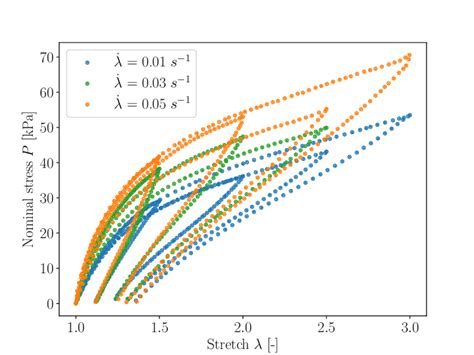 Figure F13 Uniaxial Loading Unloading Data Of Vhb 4910 Taken From