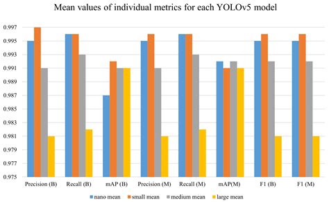 Detection And Classification Of Printed Circuit Boards Using Yolo Algorithm