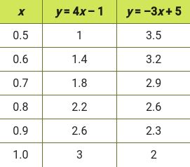 Gina Made Tables Of Values To Solve A System Of Equations First She Found That The X Value Of