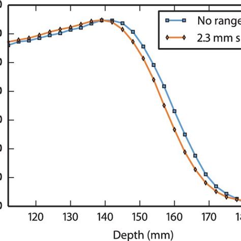 Energy Spectra Of Proton Induced Prompt Gamma Rays Measured Along The Download Scientific