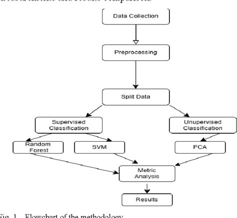 figure 1 from wine quality prediction using supervised and unsupervised