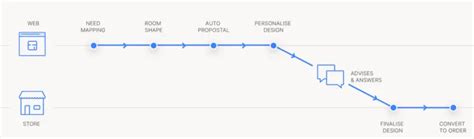 Digital Transformation Strategy For Kitchen Retailers Homebyme Enterprise