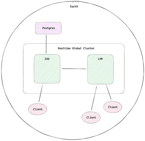 Realtime Architecture Supabase Docs