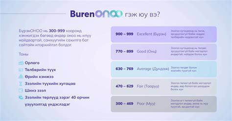 Монгол хүн бүр зээлийн оноотой боллоо