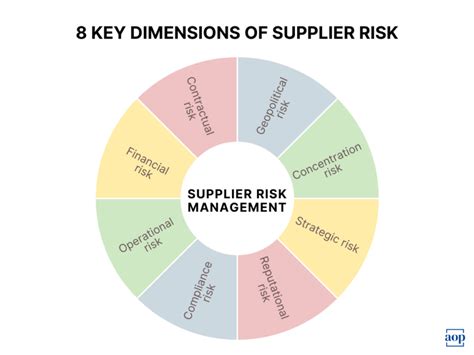 What Is Supplier Risk Management