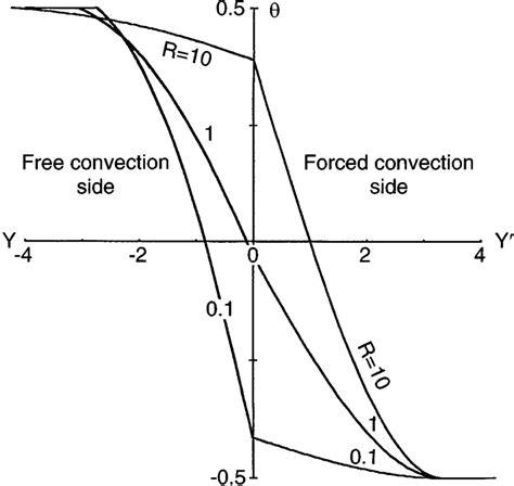 Temperature Pro®les Of Free And Forced Convection Boundary Layers At