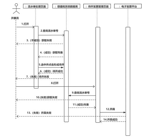 产品经理和程序员必备技能之「时序图」，附9张实操案例！ 知乎