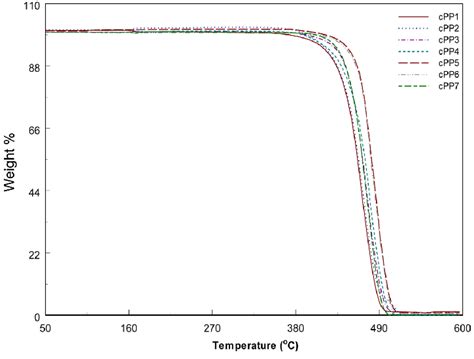 TG Curves Of CPP Matrices Download Scientific Diagram