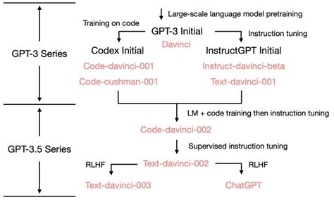 万字拆解！追溯chatgpt各项能力的起源 智源社区