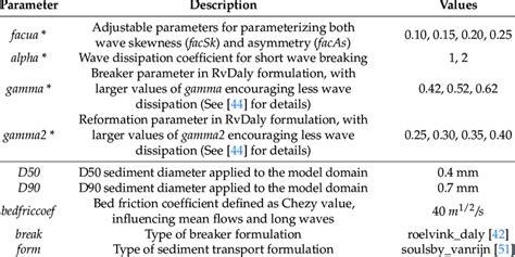 Parameter Descriptions And Values Used For Calibration Processes Download Scientific Diagram