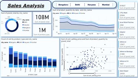 Aditya Rathore On Linkedin Powerbi Salesanalysis Datavisualization Businessintelligence…