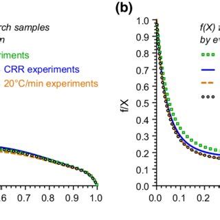 The F X Functions Obtained By 2 F X 2 E Evaluations For Various Download Scientific