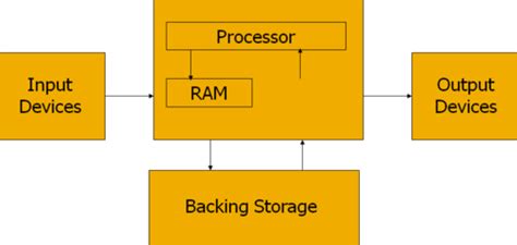 National 5 Computing Science Computer Structure Flashcards Quizlet