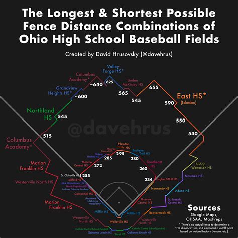 Oc The Longest And Shortest Possible Fence Distance Combinations Of Ohio Hs Baseball Fields R