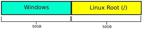 A Quick Guide To Linux Partition Schemes