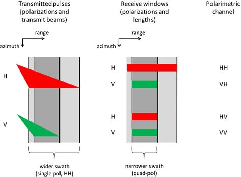 Pdf Simultaneous Single Dual And Quad Pol Sar Imaging Over Swaths Of Different Widths