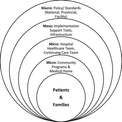 Systems Level Framework To Address Malnutrition Figure Based On