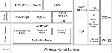 Microsoft WinRT For The Windows Platform Download Scientific Diagram