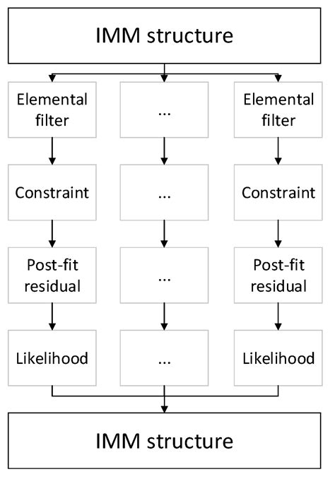 Sensors Free Full Text Performance Evaluation Of A Maneuver