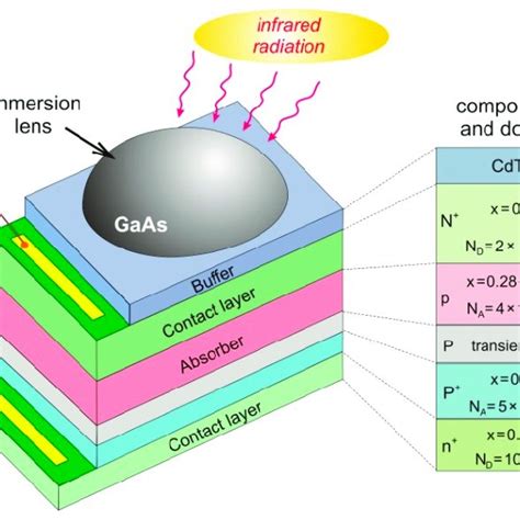 The General Idea Of A Hot Mwir Hgcdte Photodiode With Graded Interfaces Download Scientific