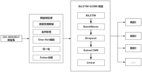 基于双向门控卷积神经网络的网络流量异常检测分类方法