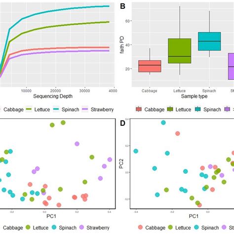 Microbial Diversity Analysis A Rarefaction Curve B Faiths Download Scientific Diagram
