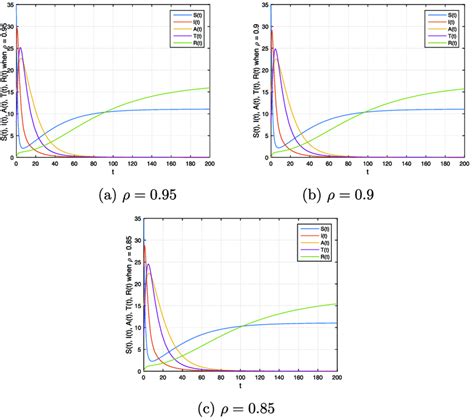 The Time Series Plots For All State Variables In Model 11 When A ρ Download Scientific