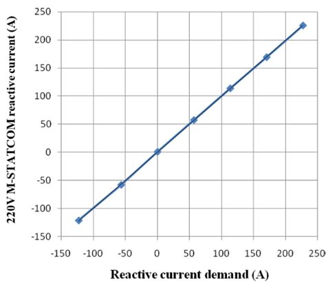 220 V M Statcom Current Against Reactive Current Demand Download Scientific Diagram