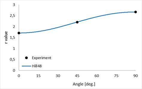 Experimental And Predicted R Value Variations In The Sheet Plane Download Scientific Diagram