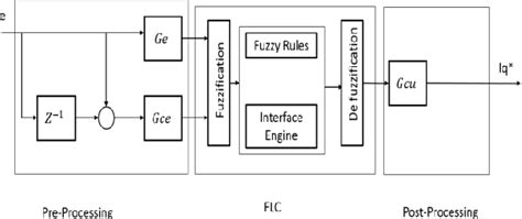 Figure 4 From A Novel Self Tuning Fuzzy Logic Controller Based