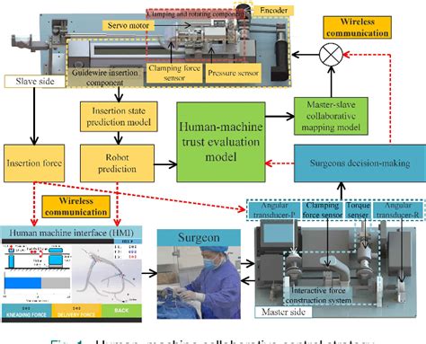 Figure 1 From Machine Learning Based Surgical State Perception And Collaborative Control For A