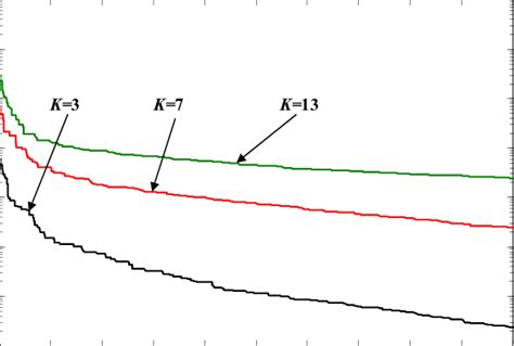 Pso Simulation Results For The Three Scenarios Download Scientific