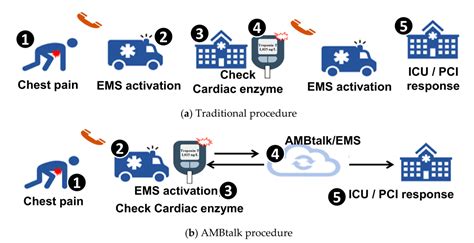 Ambtalk Ambulance Talk A Cardiovascular Iot Device For Ambulance