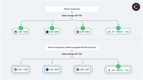 What Is React Memo How To Improve React Performance Contentful