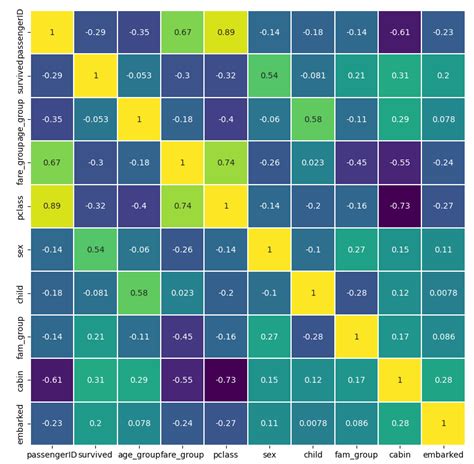 Project 1 Analyzing Titanic Survivors